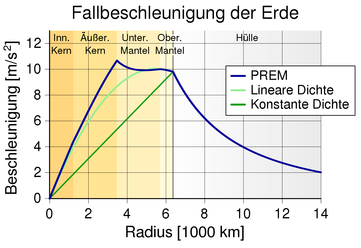 Gravitationskraft und potentielle Energie in und im Umfeld der Erde