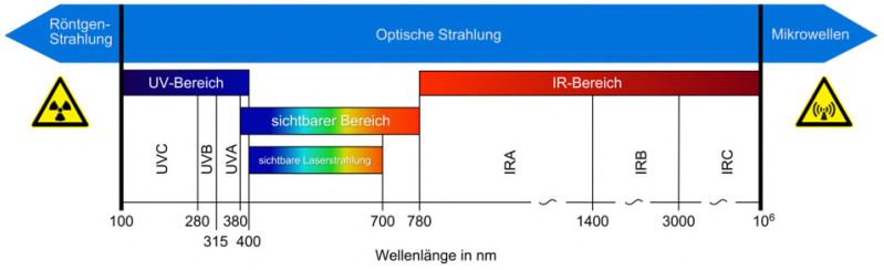 Was ist Laser-Strahlung